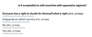 Poll Results: Is It Wrong To Visit Countries With Oppressive Regimes ...